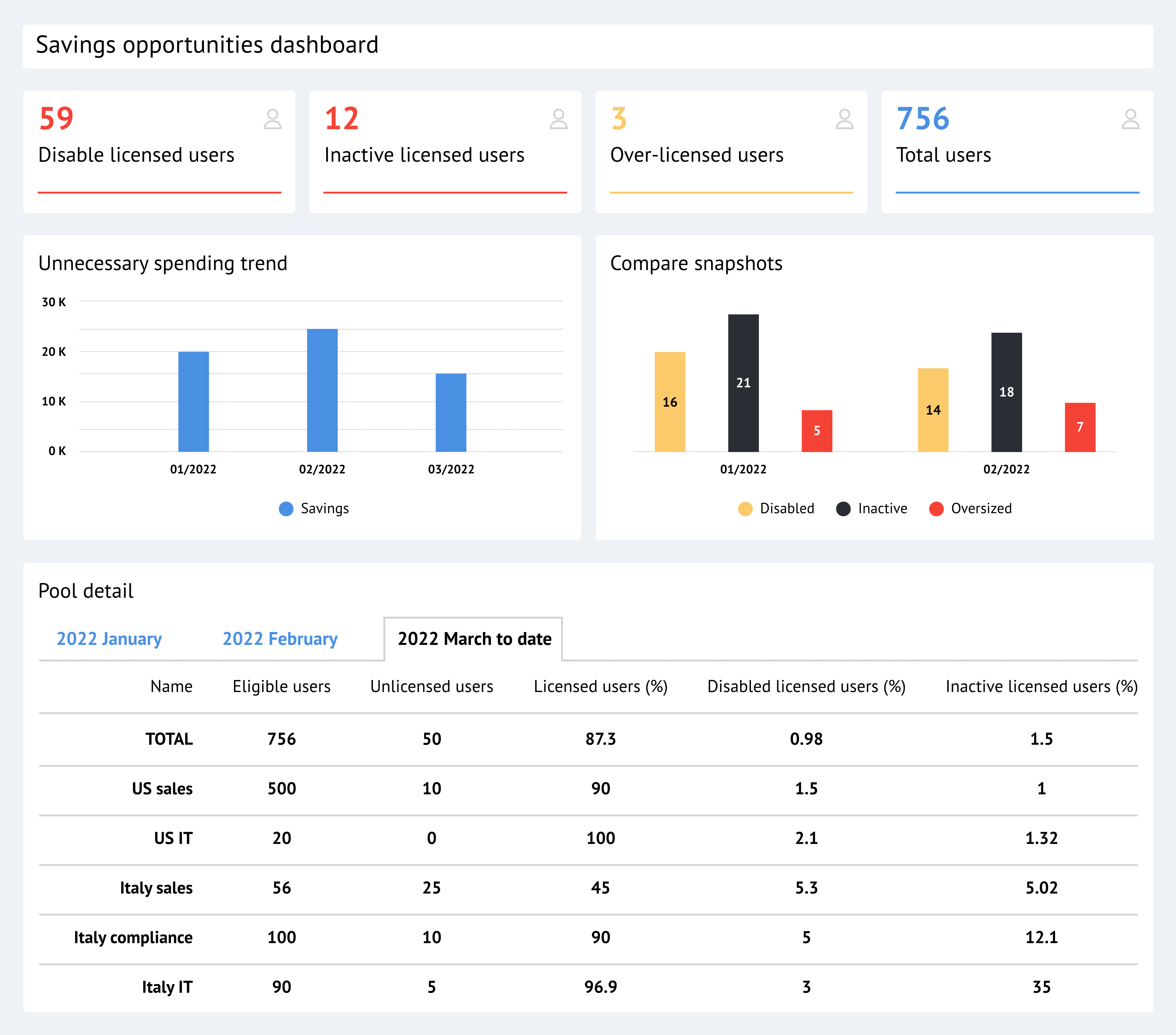 Microsoft 365 Management for Enterprises | CoreView